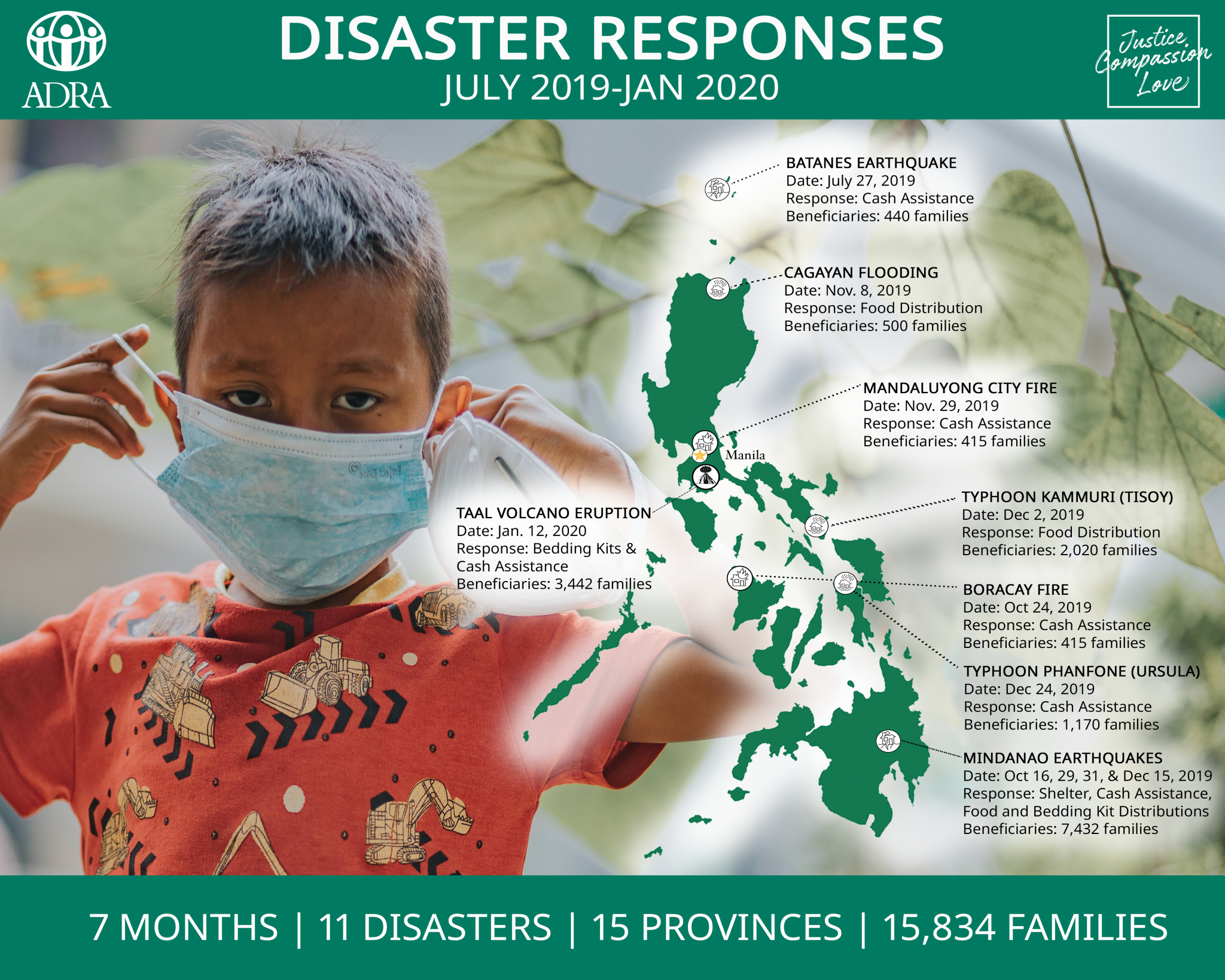 Philippines Struck by Seven Weeks of Natural Disasters | ADRA Philippines